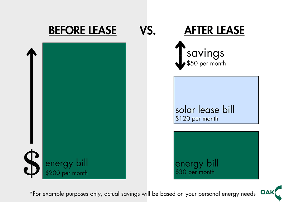 Solar Panel Systems for Rochester, MI | Oak Electric